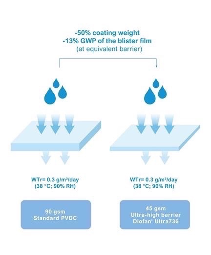 Solvay Launches New Ultra-High Barrier PVDC Coating Solution - World of ...